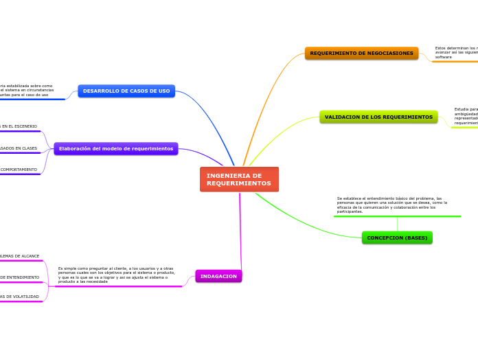 INGENIERIA DE REQUERIMIENTOS - Mind Map